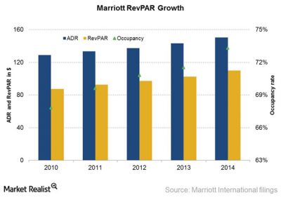 RevPAR Là Gì? Công Thức Tính RevPAR Trong Khách Sạn
