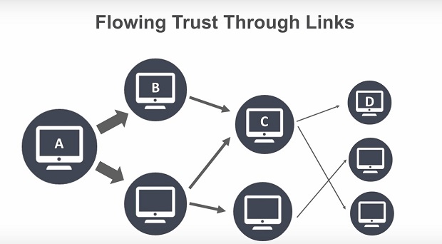 Trust Flow là gì? Những cách thức hiệu quả để nâng cao chỉ số TF