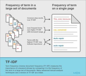 TF-IDF là gì? Kỹ thuật sử dụng TF-IDF để làm SEO thành công