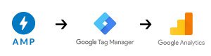 [A-Z] Cách kết nối Google Analytics trên AMP với Google Tag Manager