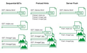 Làm gì khi đã đạt 100/100 điểm PageSpeed Insights?